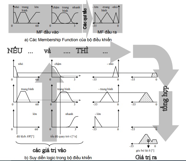 Điều Khiển Logic Mờ Fuzzy Logic